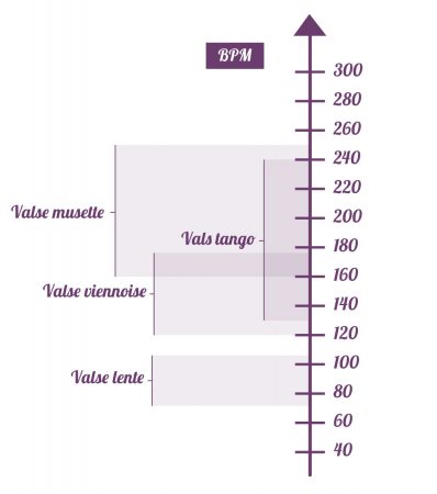50 nuances de valses - Creactiviste - la danse sociale décryptée